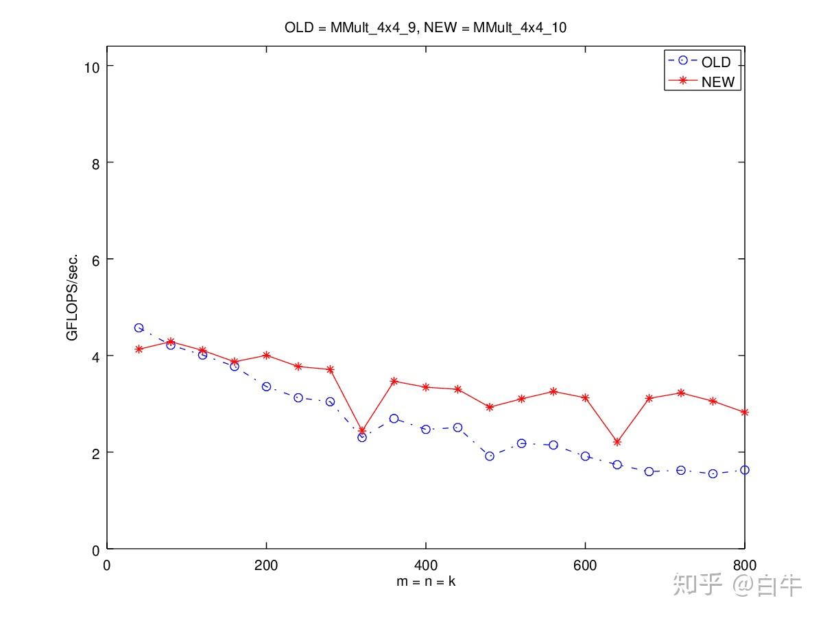 OpenBLAS gemm从零入门 - 知乎