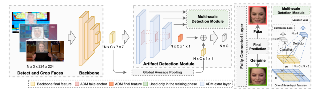 CVPR2023优秀论文 | AIGC伪造图像鉴别算法泛化性缺失问题分析 - 知乎