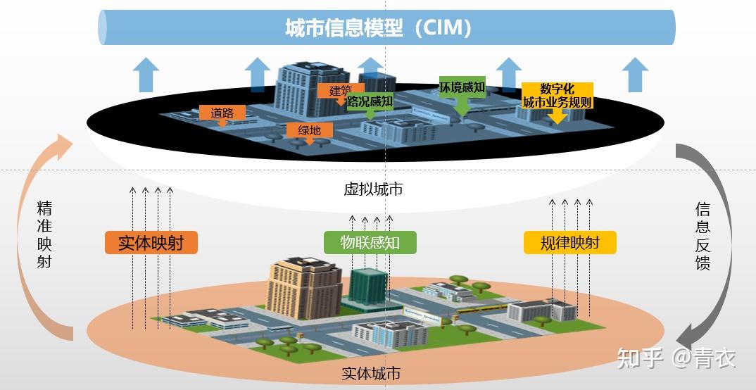 从规建管的角度理解CIM平台 - 知乎