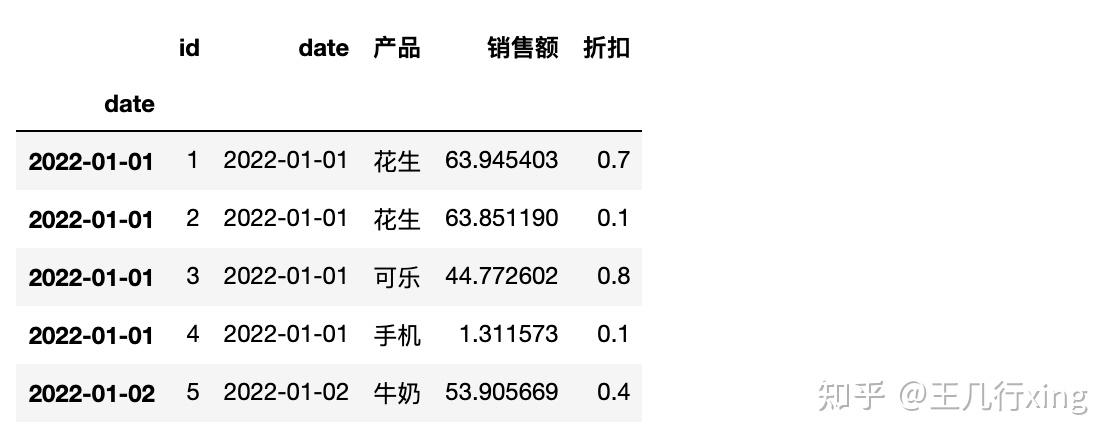 pandas 高级技巧：values_count()、日期索引与分组统计可视化 - 知乎