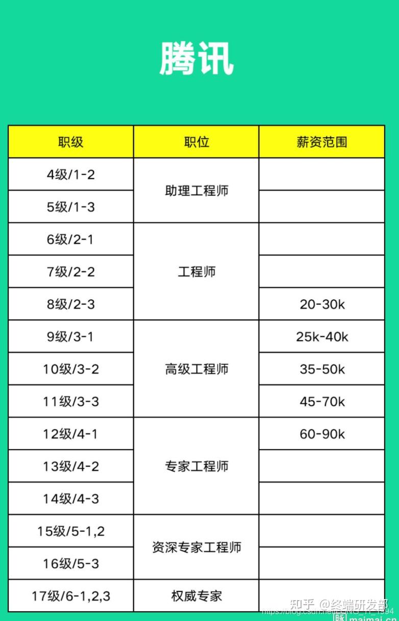 大厂职级、薪资一览表，你处在哪一级？（BAT/TMD/华为） - 知乎
