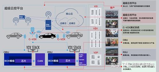 C-V2X行业研究：20余款乘用车前装量产C-V2X，渗透率超过0.5% - 知乎