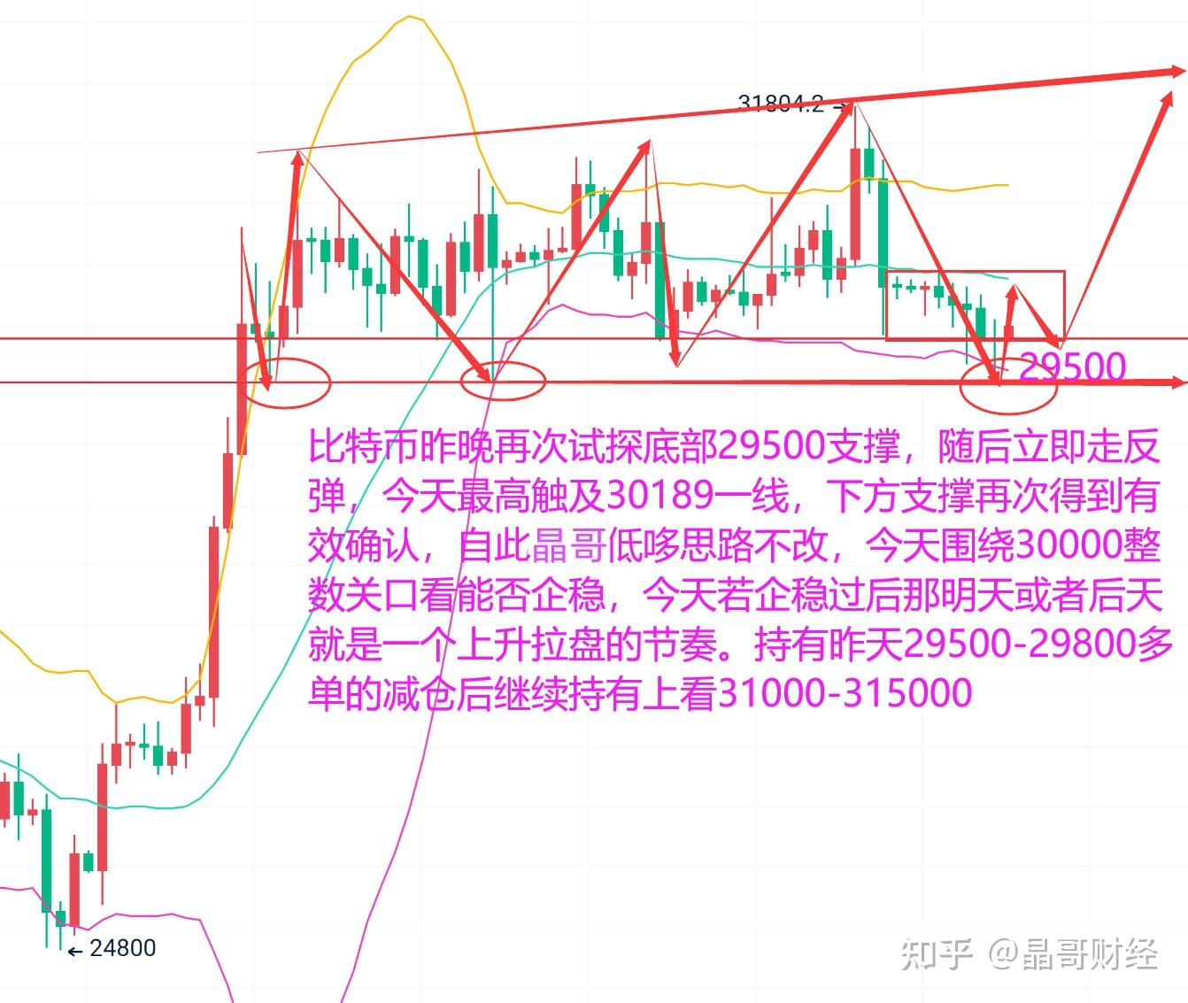 比特币尝试探底准备回升，29500多拿稳看31500高！ - 知乎