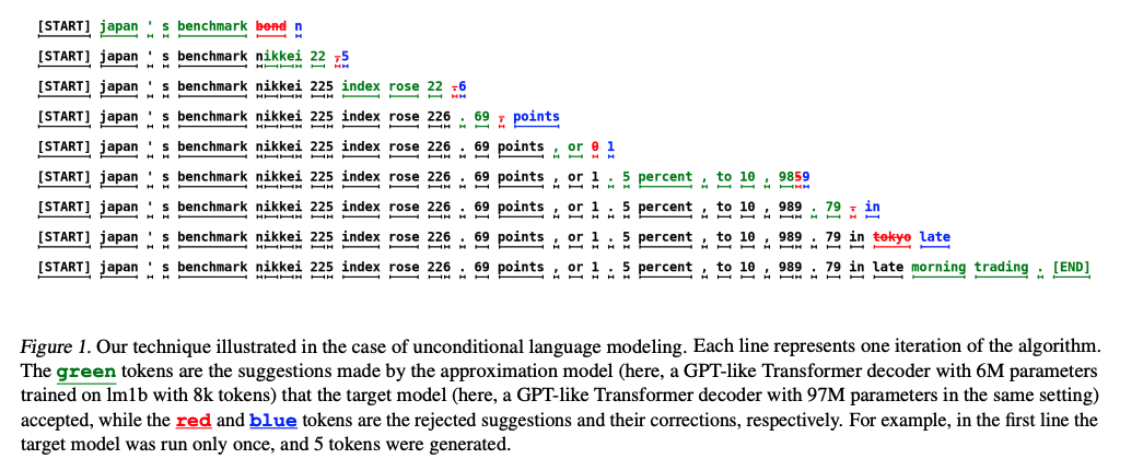 LLM: Speculative sampling / decoding - 知乎