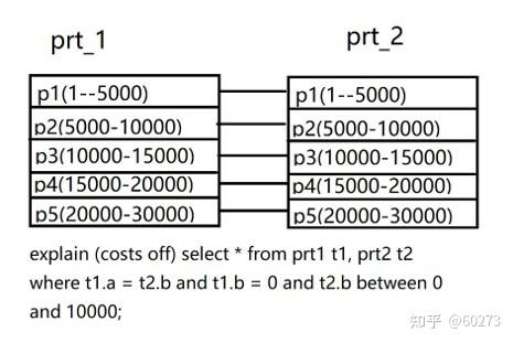 PostgreSQL技术大讲堂 - 第33讲：并行查询管理 - 知乎