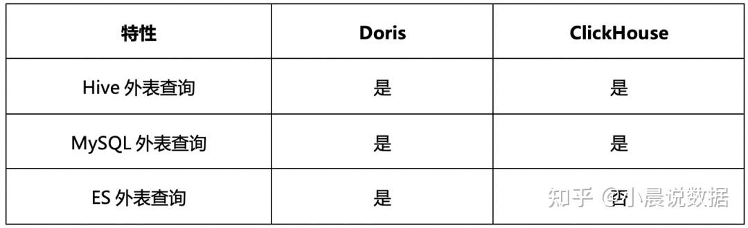Apache Doris和ClickHouse的深度分析 - 知乎
