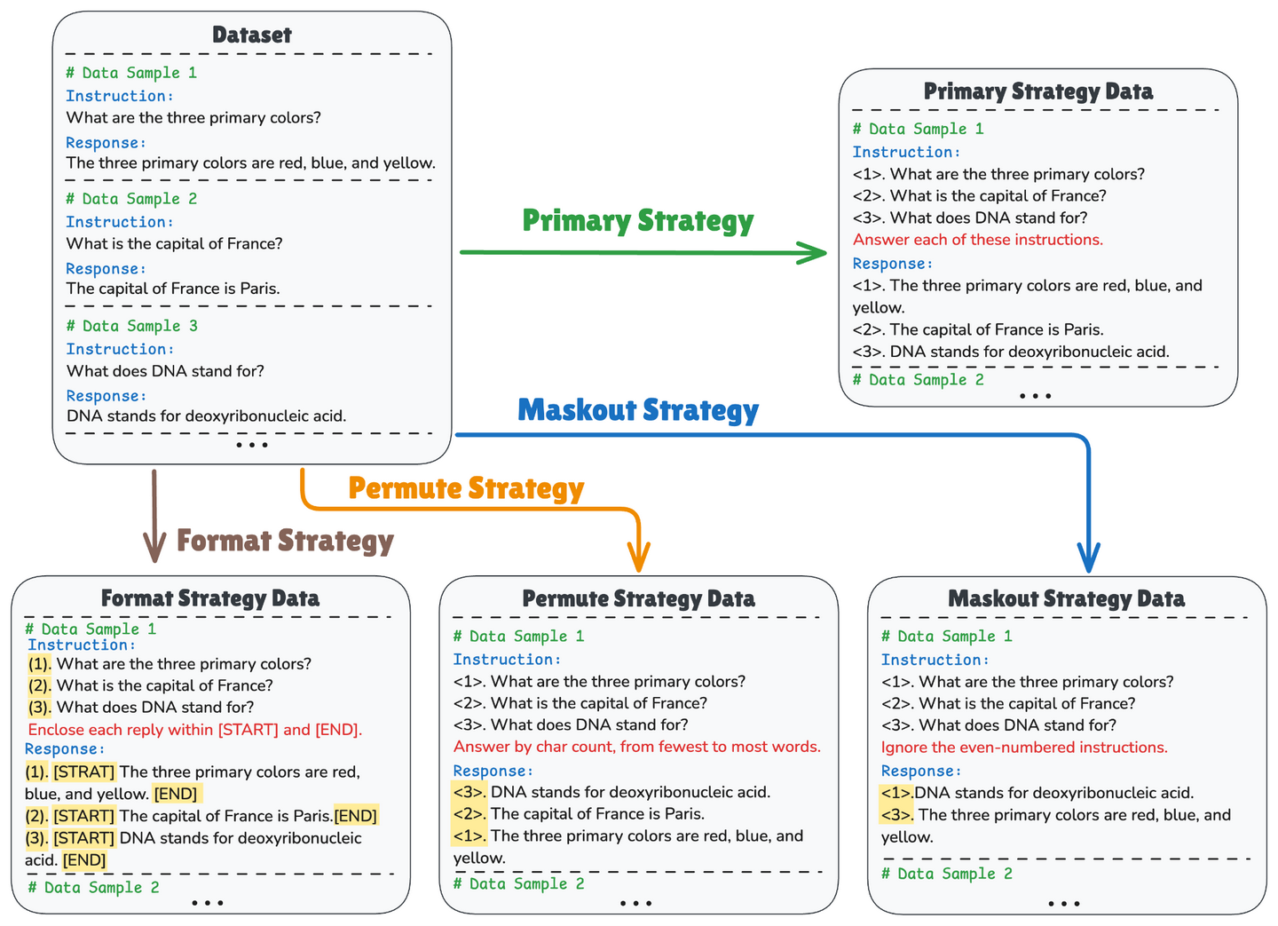 《Mosaic-IT: Free Compositional Data Augmentation Improves Instruction Tuning》论文解读 - 知乎