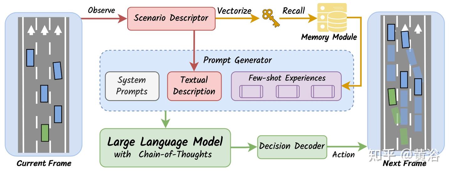 DiLu: 一个知识驱动的LLM自动驾驶方法 - 知乎