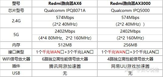 路由器红米ax3000和红米ax6选择哪个?