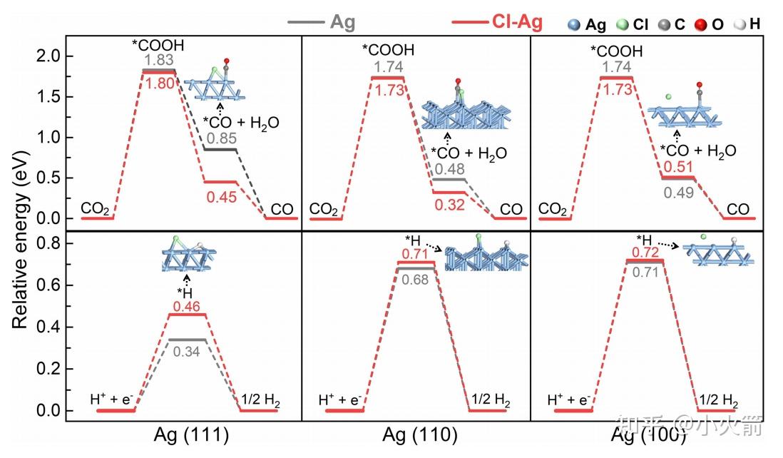 Ag空心纤维催化CO2还原（CO选择性92%、1A/cm2电流） - 知乎