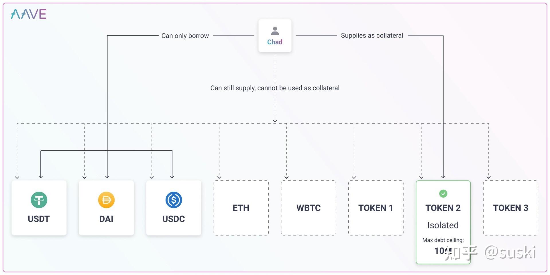 AAVE V3 重点功能解读 - 知乎