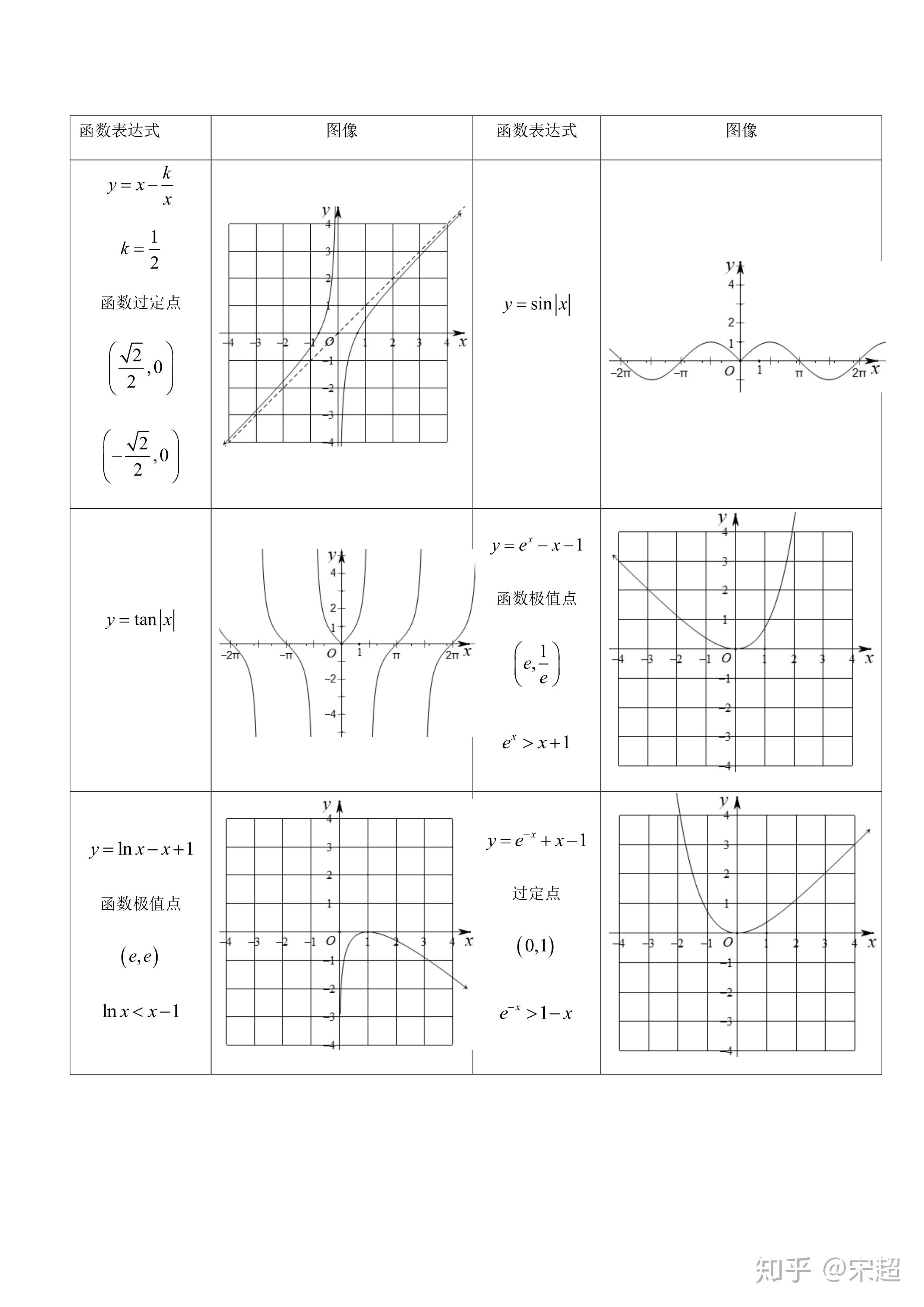 【转载】高中数学一般常用特殊函数图像集锦 - 知乎