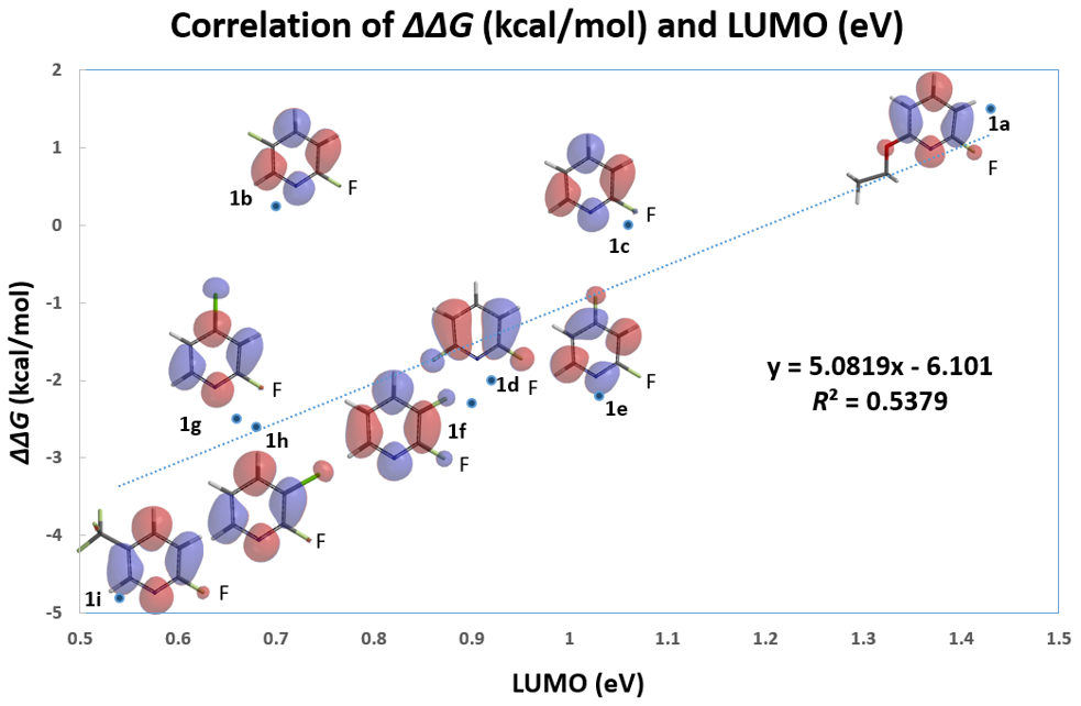 QM小课堂 | SnAr反应中活化能和LUMO/LUMO+1轨道能量的相关性 - 知乎