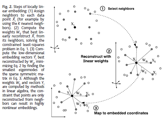 对LLE（Locally Linear Embedding）的理解 - 知乎