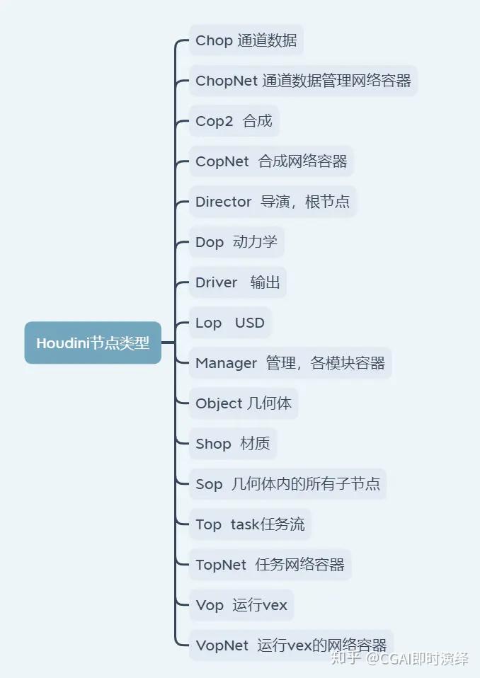 Houdini节点分类与参数翻译 - 知乎