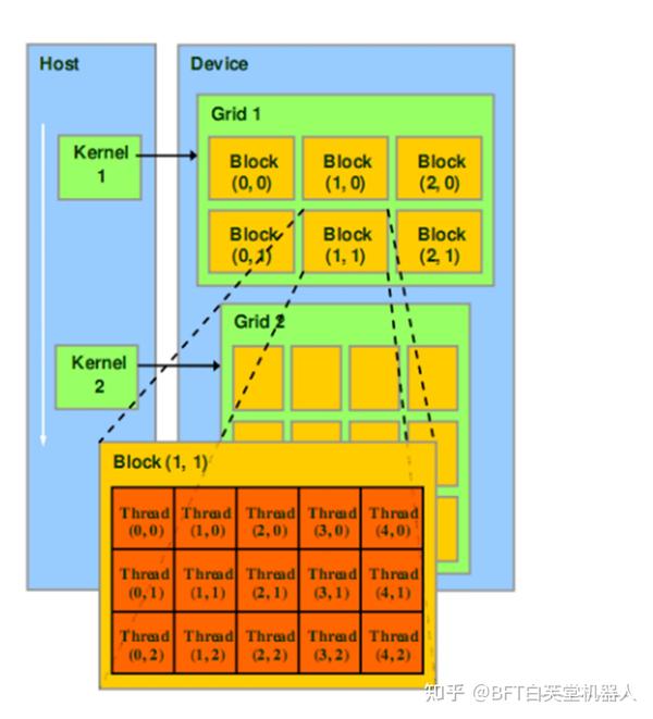 简述CUDA线程及求CUDA中线程索引 - 知乎
