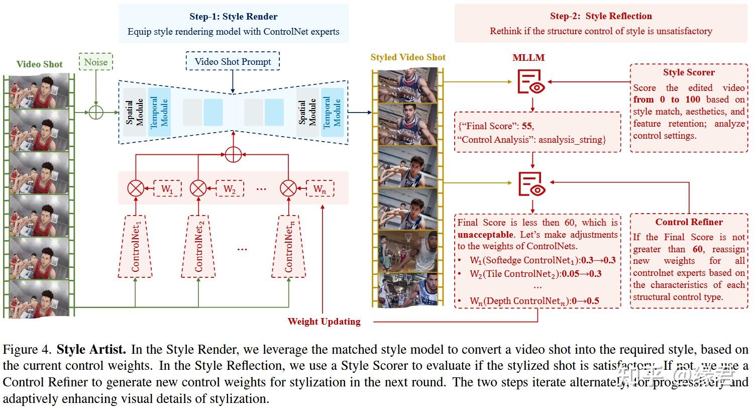 V-Stylist: Video Stylization via Collaboration and Reflection of MLLM ...