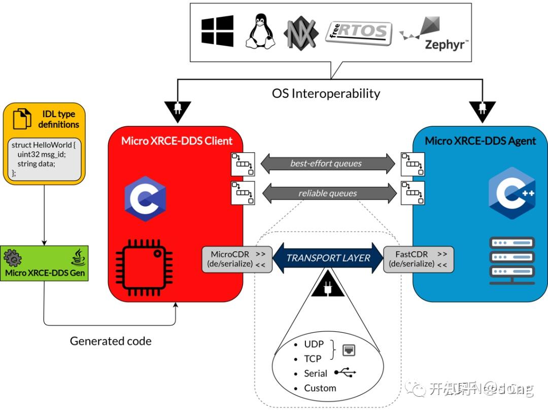 DDS开发笔记：基于Ubuntu20.4跑micro-xrce-dds（一） - 知乎