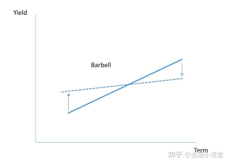 收益率曲线动态变化(Dynamic Yield Curve)交易策略(二） - 知乎
