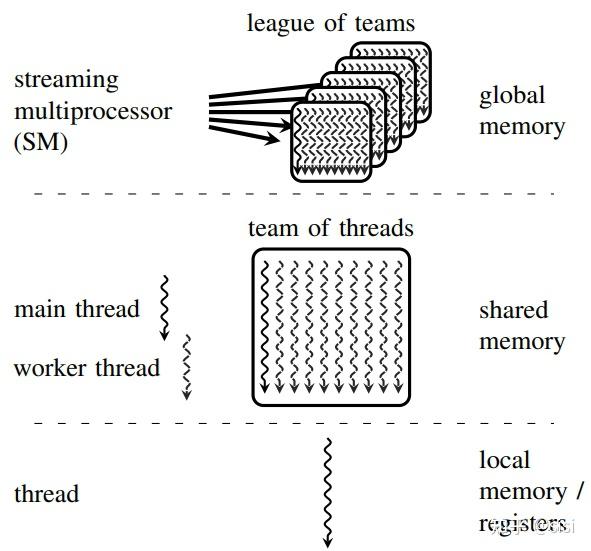 Efficient Execution of OpenMP on GPUs - 知乎