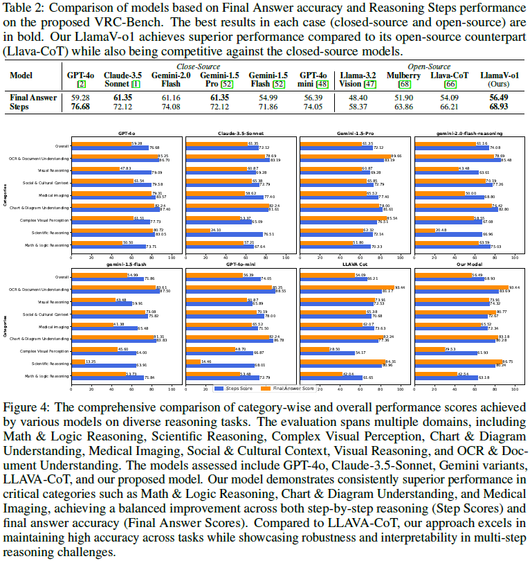（2025，LlamaV-o1，Llava-CoT，视觉推理链，VRC-Bench，度量指标，课程学习，束搜索） - 知乎