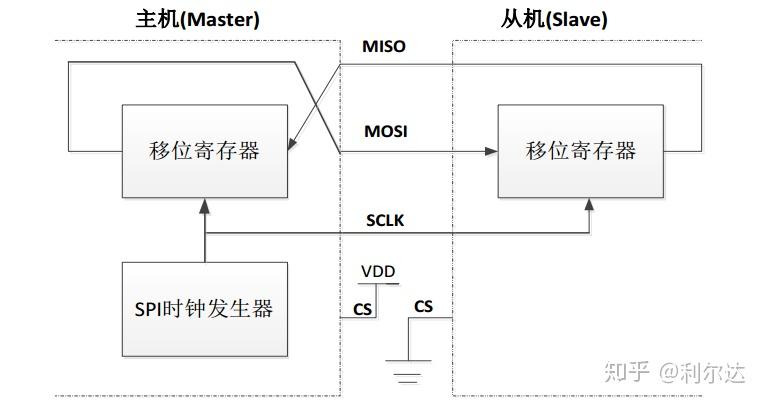 SPI工作原理简介（SX127X底层驱动SPI读写buffer操作） - 知乎