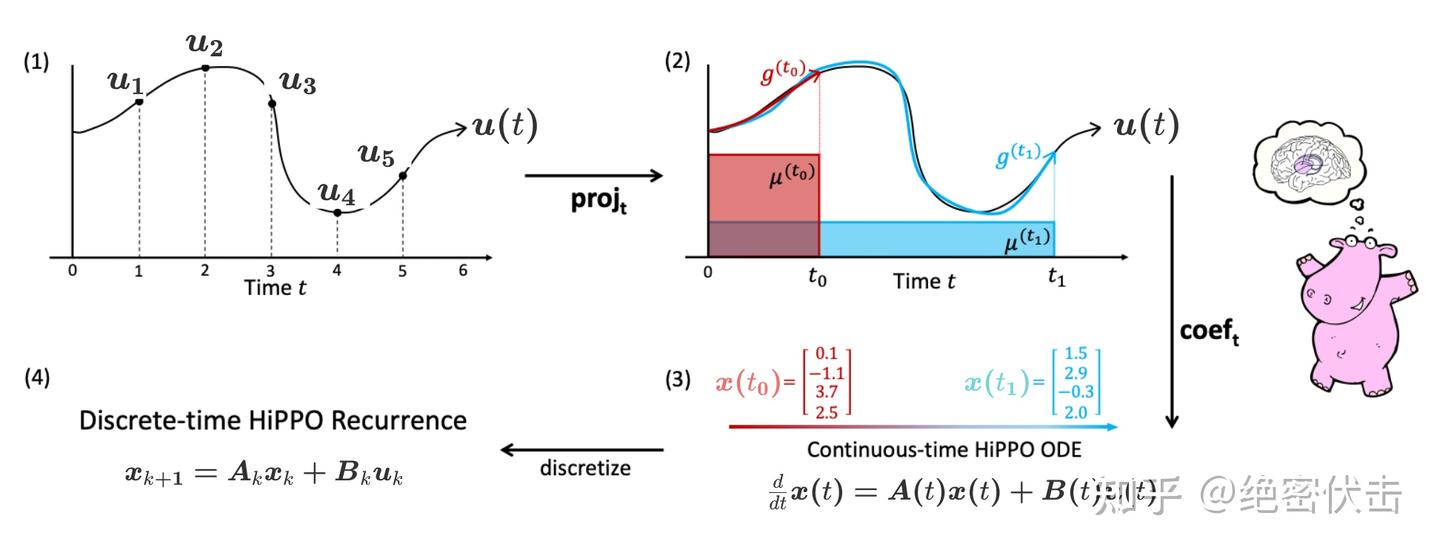 挑战 Transformer：全新架构 Mamba 详解 - 知乎