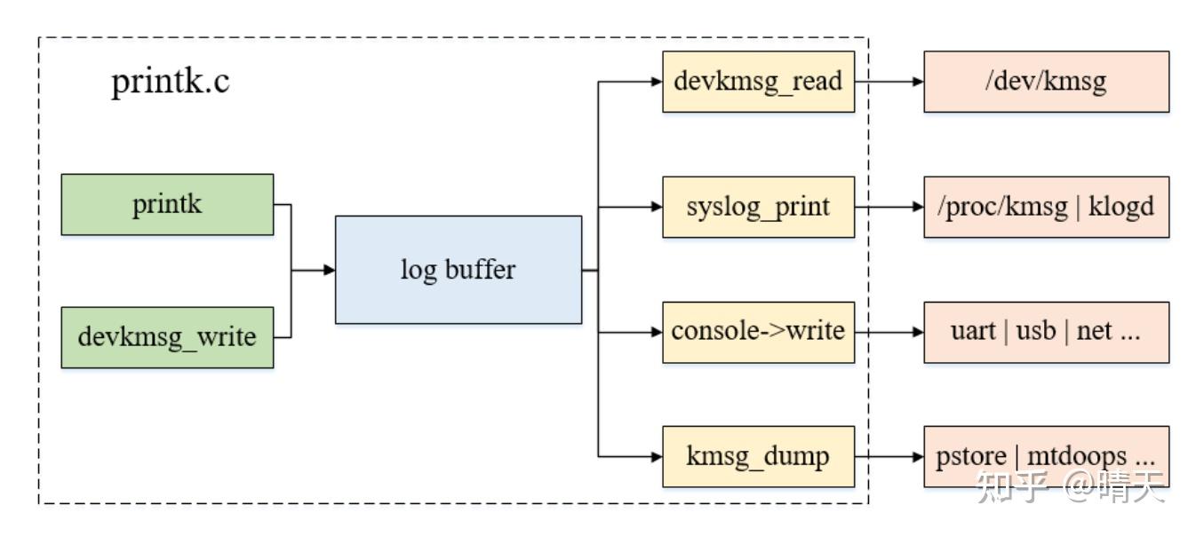printk打印原理分析 - 知乎