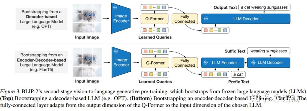 BLIP-2: Bootstrapping Language-Image Pre-training with Frozen Image Encoders and - 知乎
