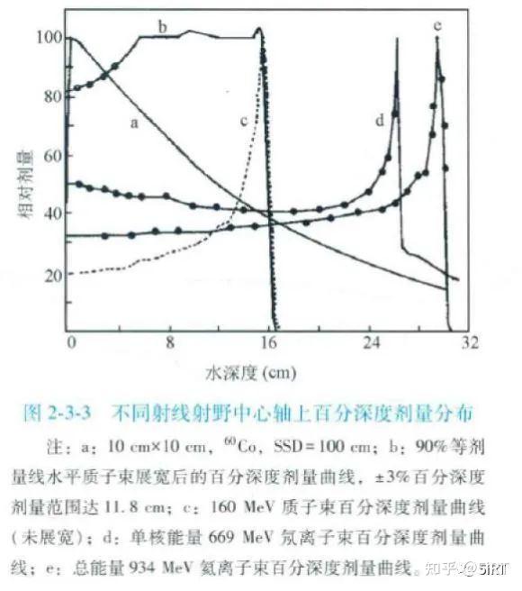 射线质与相对生物效应 - 知乎