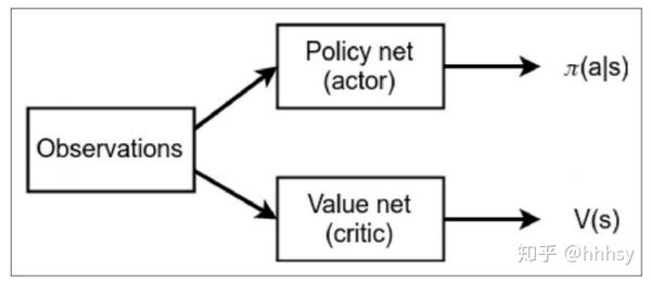 （六）深度强化学习·大名鼎鼎的A2C和A3C模型，为什么它们更优 - 知乎