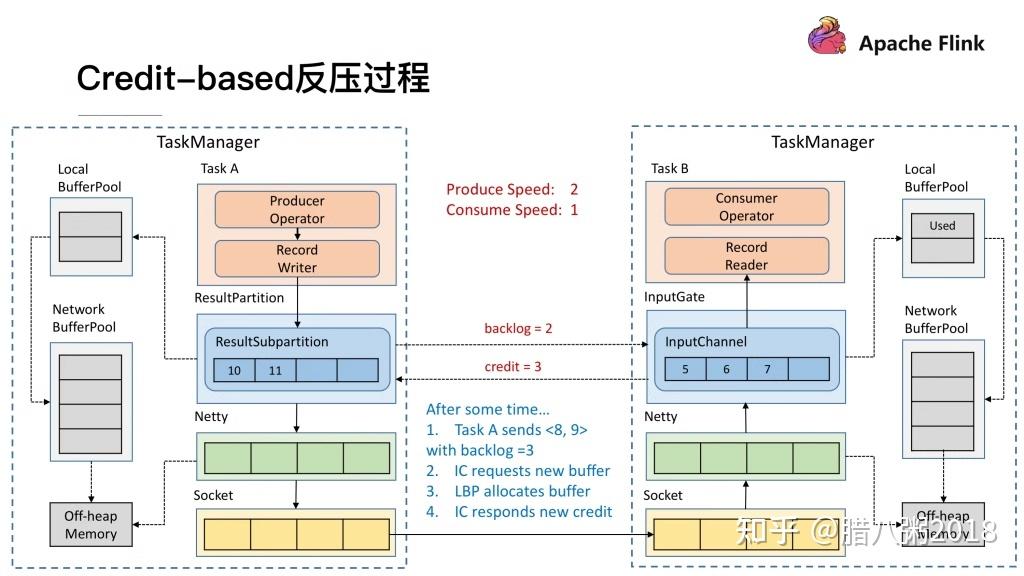 Flink源码：网络层（5）-Credit Based流量控制 - 知乎