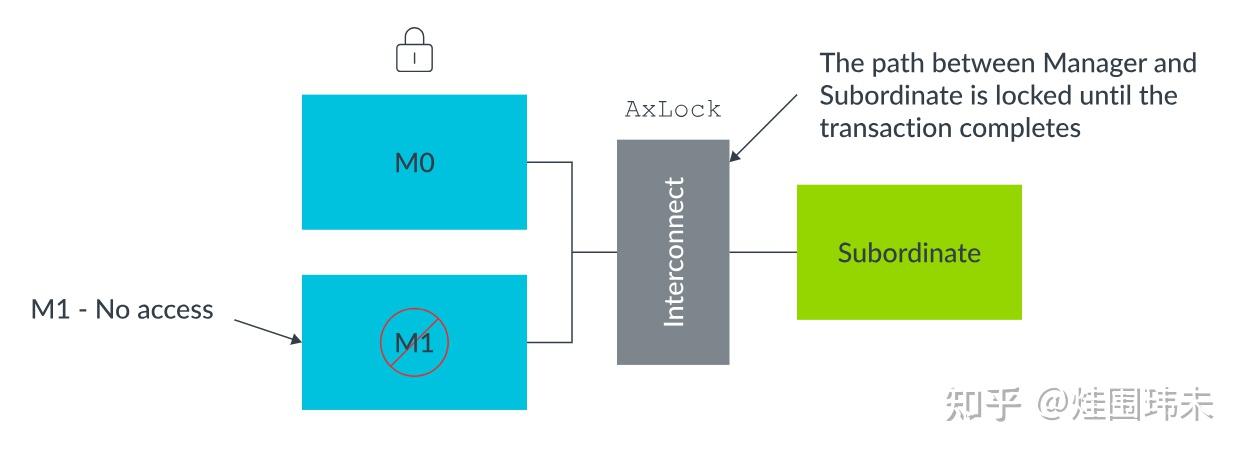 深入理解AXI协议中Atomic传输 - 知乎