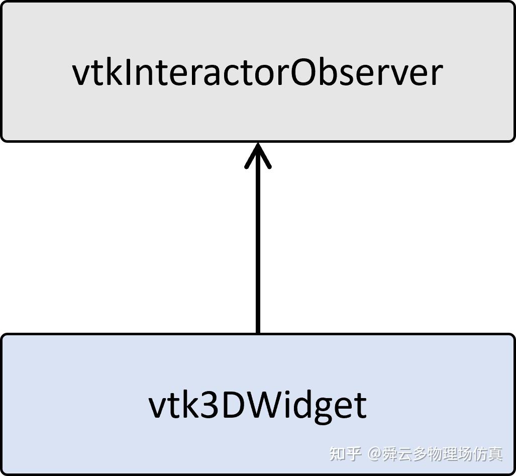 技术分享 实作 Vtk Transform Widget 知乎 