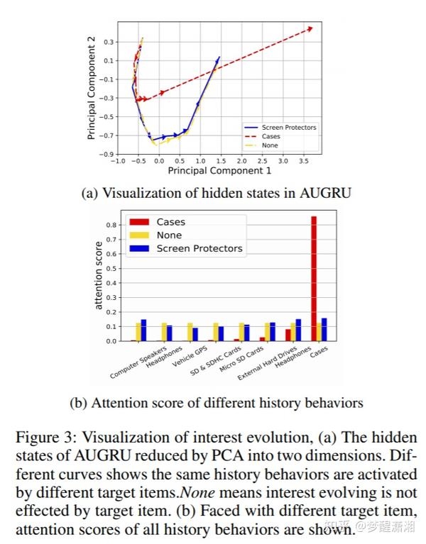 [DIEN论文] Deep Interest Evolution Network for CTR - 知乎