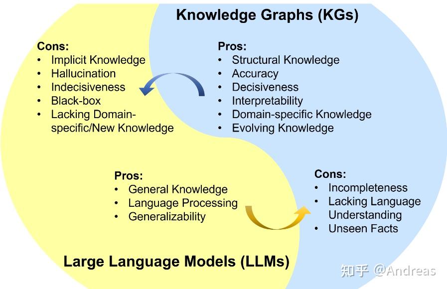 文献阅读：Unifying Large Language Models and Knowledge Graphs: A Roadmap - 知乎