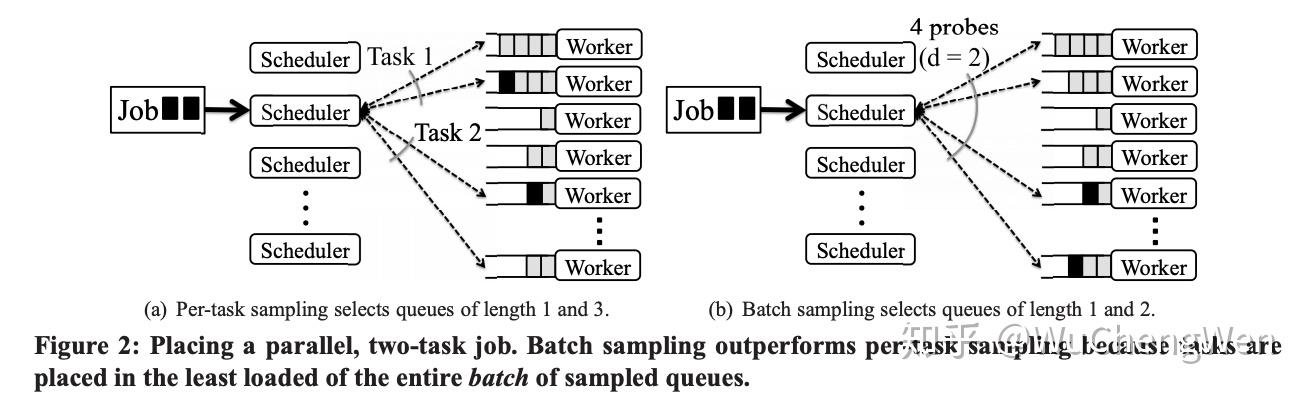 Sparrow: Distributed, Low Latency Scheduling学习笔记 - 知乎