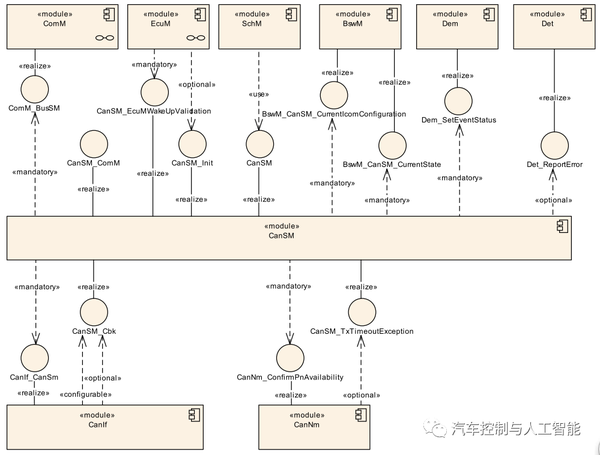 AUTOSAR通信之CAN状态管理：CanSM - 知乎