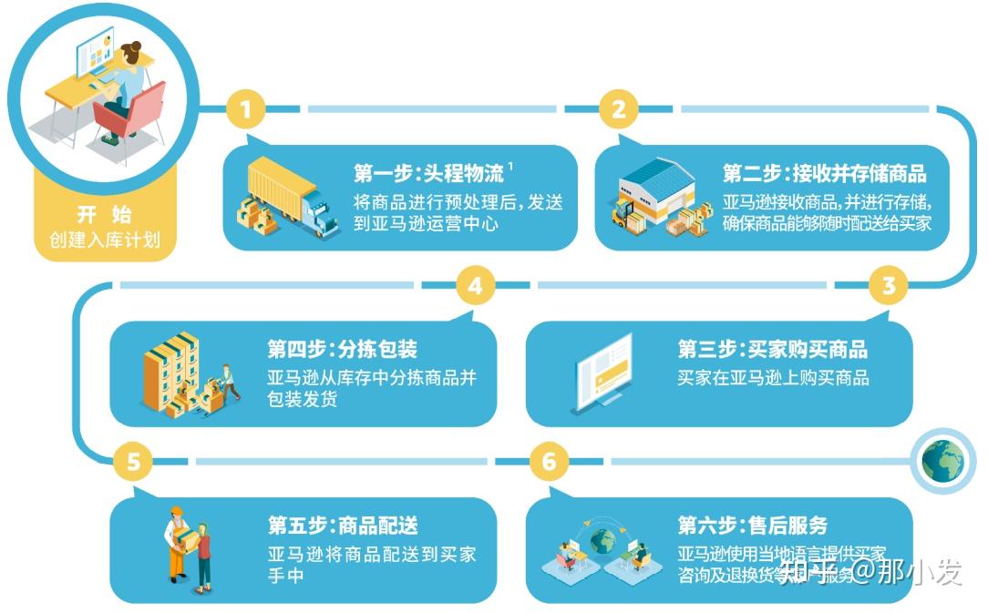 什么是亚马逊FBA？ - 知乎