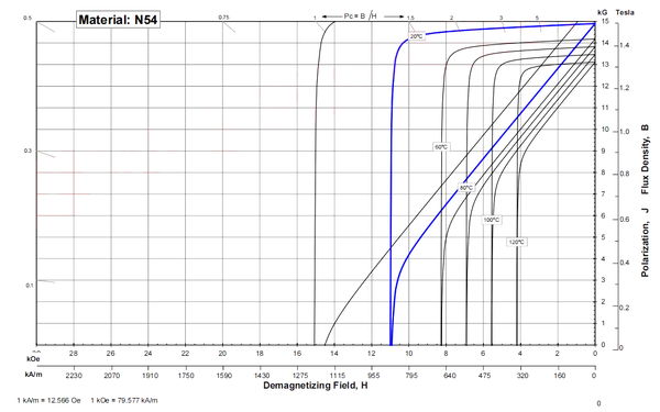 钕铁硼N52磁铁和N54磁铁区别 - 知乎