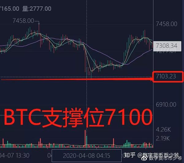 BCH提前发力暴涨，今晚又一场带血的减半豪赌！ - 知乎