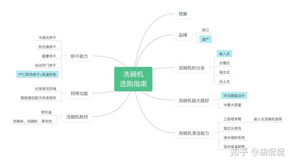 洗碗机！不踩坑指南， 4000-5000元价位段性价比推荐， 简单快速掌握选购技巧 - 知乎
