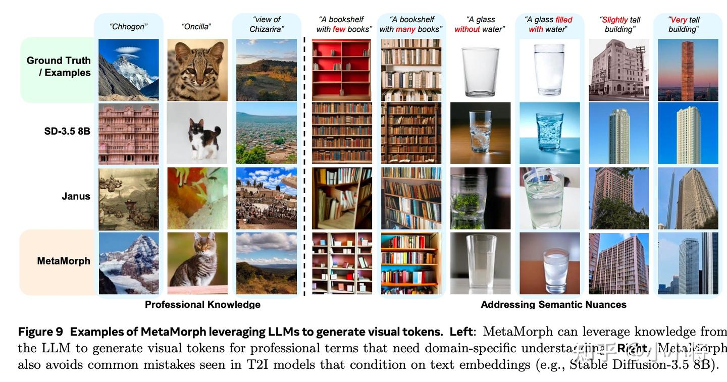 MetaMorph：LLM只需要指令微调就可得到多模态生成模型！ - 知乎