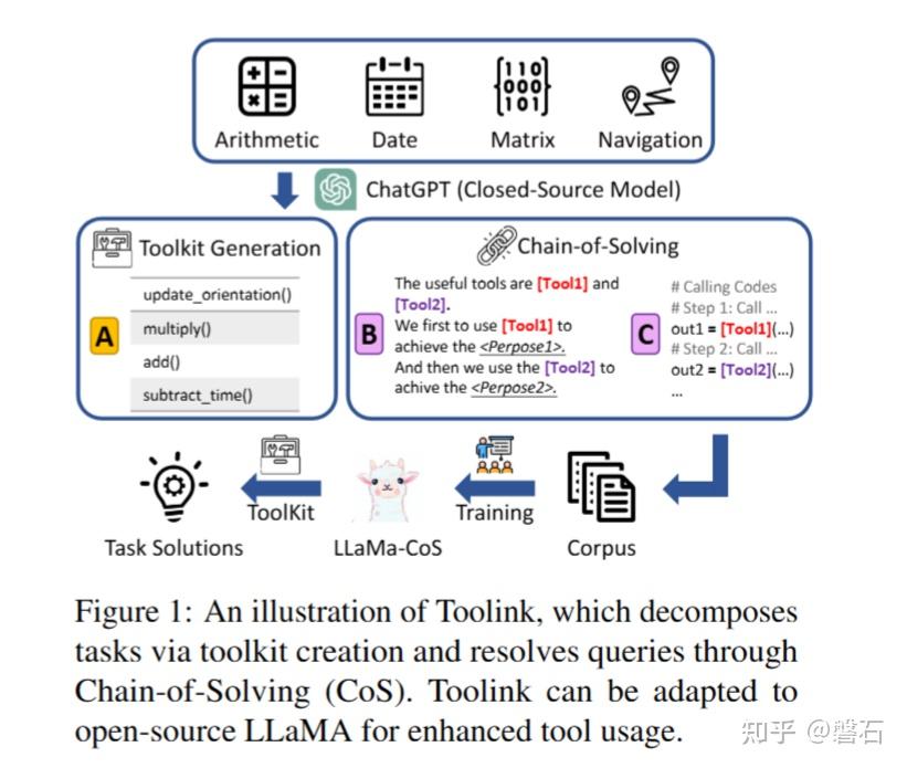 LLM Tool Use 工具调用文章阅读 - 知乎