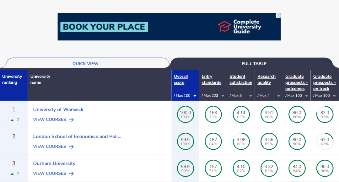 CUG学科排名 | 74个学科位列前三的英国大学盘点！ - 知乎