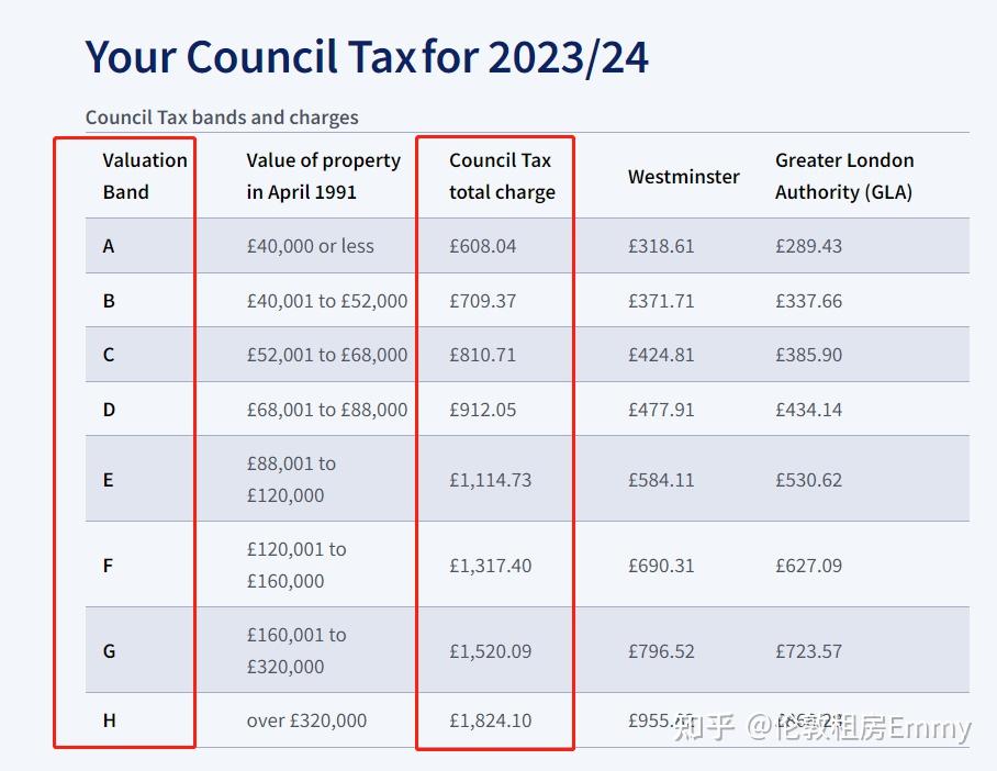 2023-2024年英国伦敦Council tax费用一览 - 知乎
