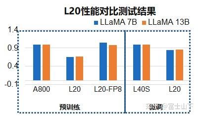 英伟达仅存GPU卡分析（H20、L20） - 知乎