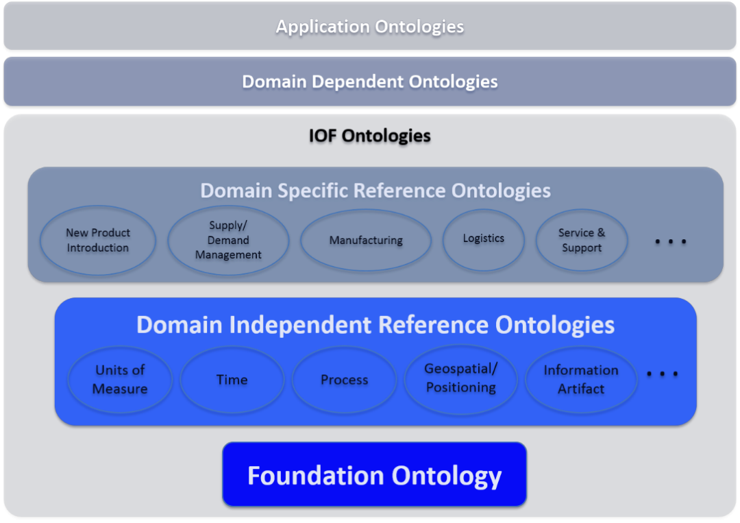 IOF工业本体组织介绍 - 知乎