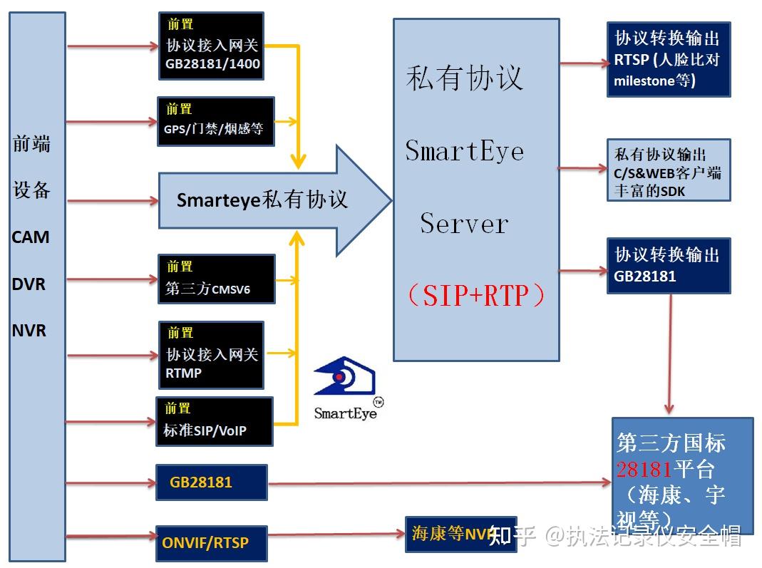 多源视频融合平台VMS/smarteye，免费的GB28181 server, 免费的RTMP推流server，RTSP server - 知乎