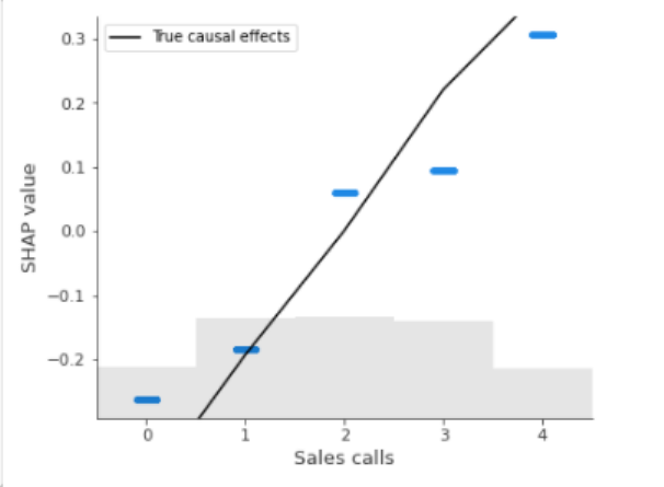 因果推断杂记——因果推断与SHAP值理论的关系（十九） - 知乎